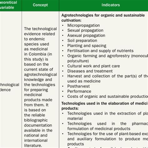 Colombian Endemic Species Used As Medicinals Presenting Acceptable