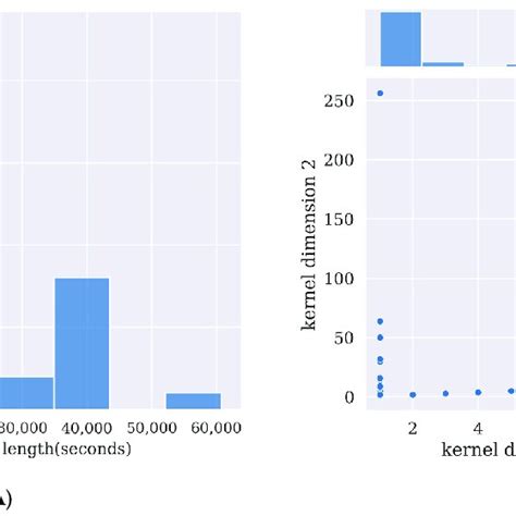 a a summary of steady state visual evoked potential ssvep data