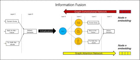 Graph Representation Learning Method To Obtain The Nodes Embedding