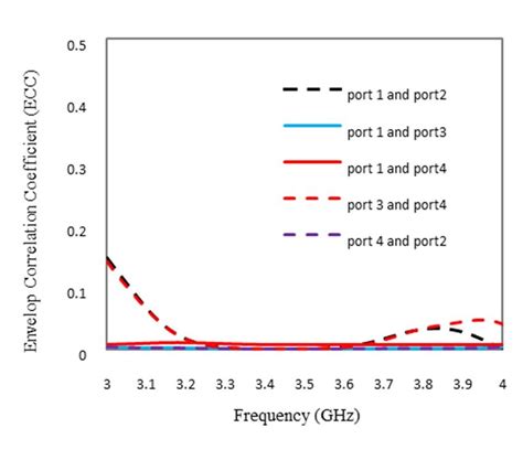 Simulated Envelop Correlation Coefficient Of The Mimo Antenna