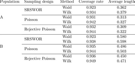 Coverage Rate And Average Length Comparison For Walds And Wilks Type
