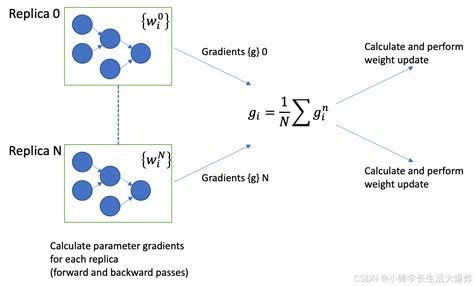 【知识】性能优化和内存优化的主要方向内存与性能优化 Csdn博客 【知识】性能优化和内存优化的主要方向内存与性能优化 Csdn博客