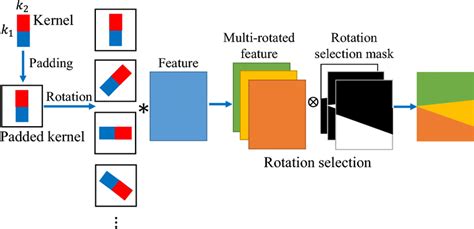The Rotation Selection Layer The Same Kernel Is Padded Rotated And Download Scientific