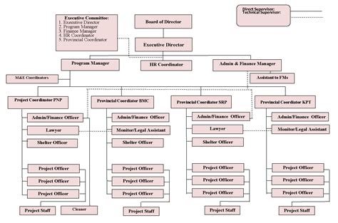 Organizational Chart Cambodian Women S Crisis Center
