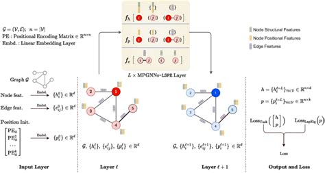 block diagram illustration of the proposed mpgnns lspe architecture