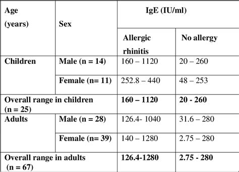 Table 2 From Serum Ige Levels In Nigerians With And Without Allergic