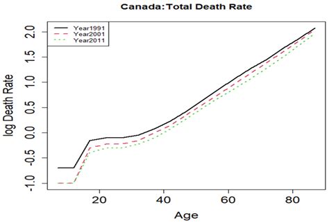 Mathematics Free Full Text Forecasting Canadian Age Specific Mortality Rates Application Of
