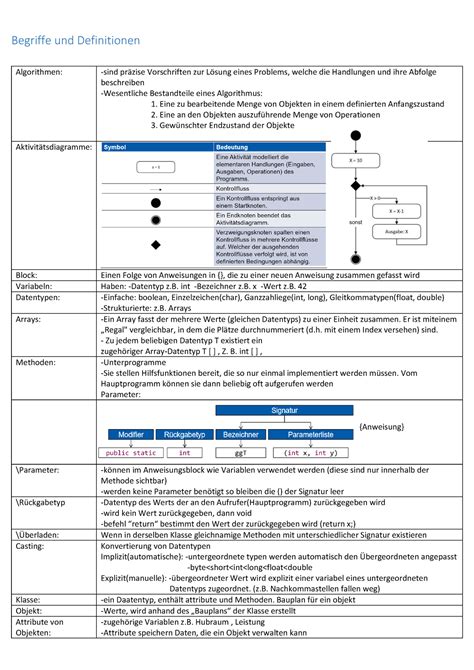 Gdp Java Zusammenfassung Begriffe Und Definitionen Algorithmen Sind