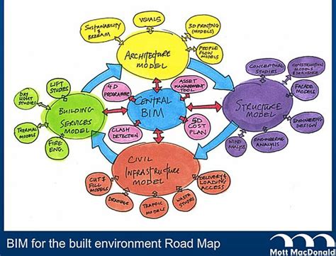Bim Modeling Services Bim Pinterest Building Information