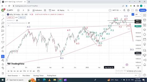 Nifty Bank Nifty And Fin Nifty Correction Over Or Just Started According To Neo Wave And It S