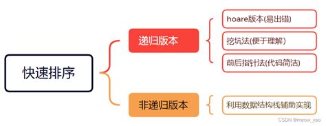 【数据结构】八大排序算法(以升序为例)升序排序 Csdn博客 【数据结构】八大排序算法(以升序为例)升序排序 Csdn博客