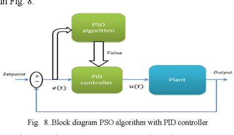 Figure 8 From Optimized Pid Controller And Generalized Inverted Decoupling Design For Mimo