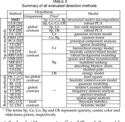 table 2 from salient object detection via structured matrix