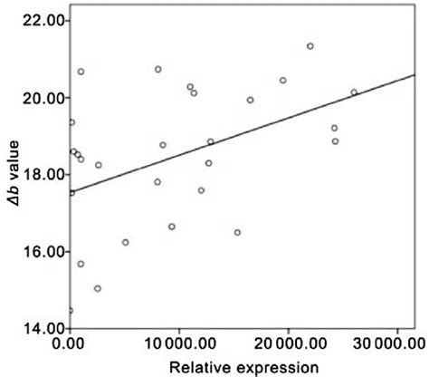 Correlation between relative expression by real time PCR and Δb value Download Scientific
