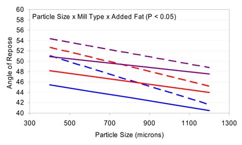 Effect Of Particle Size With Narrow Particle Size Standard Deviation
