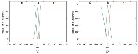 A Linear Velocity Error And B Angular Velocity Error