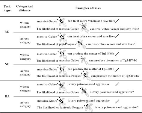 Illustration Of The Factorial Design In Study 1 As Well As Example