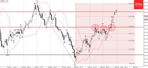 Technical Analysis Forex Trading News