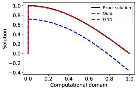 Comparison Between Our Approach And Pinn For One Dimensional Equation Download Scientific
