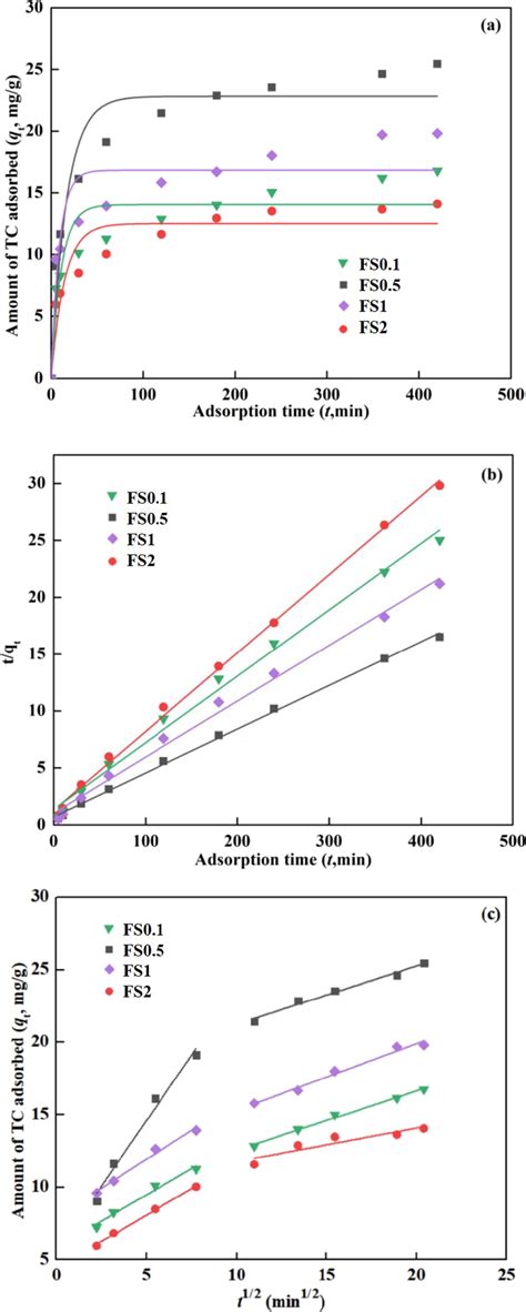 A Pseudo First Order Kinetics Model B Pseudo Second Order Kinetics Download Scientific