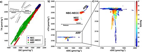 A Total Alkalinity Ta And Dissolved Inorganic Carbon Dic