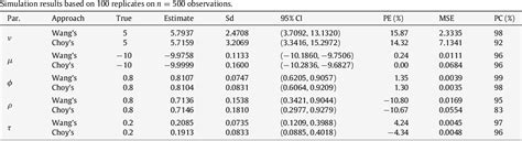 table 1 from stochastic volatility models with leverage and heavy
