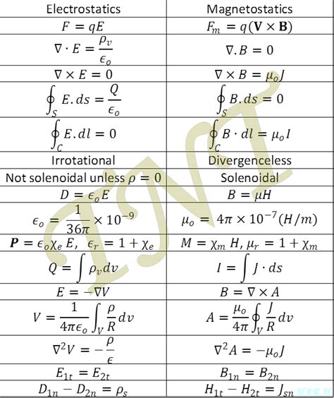 Analogous Relation Between The Quantities In Electrostatics And Those