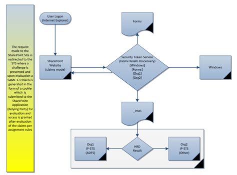 Implementing Claims Based Authentication With Sharepoint Server 2010
