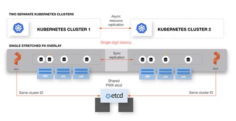 dr and multi data center ha architectures portworx documentation