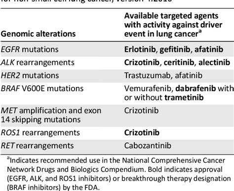 Table 1 From Comprehensive Genomic Profiling Facilitates Implementation