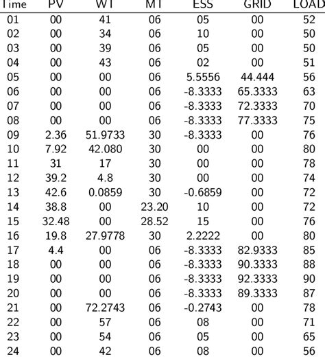 Optimal Scheduling Of Dgs And Storage For The First Scenario Total