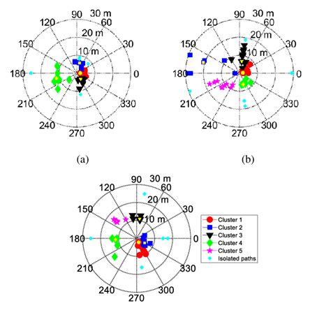 Example Of Multipath Clustering For Various Positions In The Indoor Download Scientific Diagram