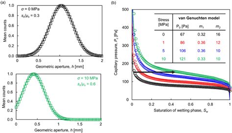 Evolution Of Fracture Aperture And Pc Sw Curve With Normal Stress A