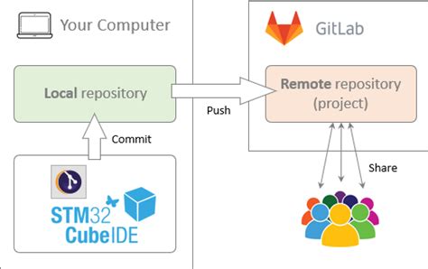 Git And GitLab PoMAD