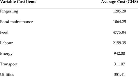 Variable Cost Components For The Producers Download Scientific Diagram