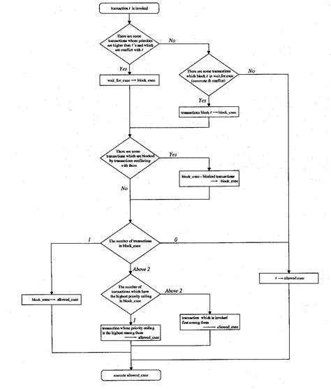 Figure 1 From Real Time Scheduling For Semantic Concurrency Control Of Object Oriented Database