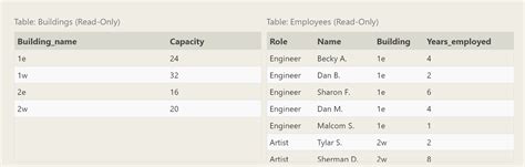 在sqlbolt网站上学习入门sql find the name and role of all employees who have n