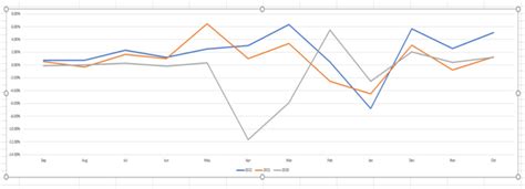 12 Months Trend Analysis For 3 Years Starting From The Month Selected