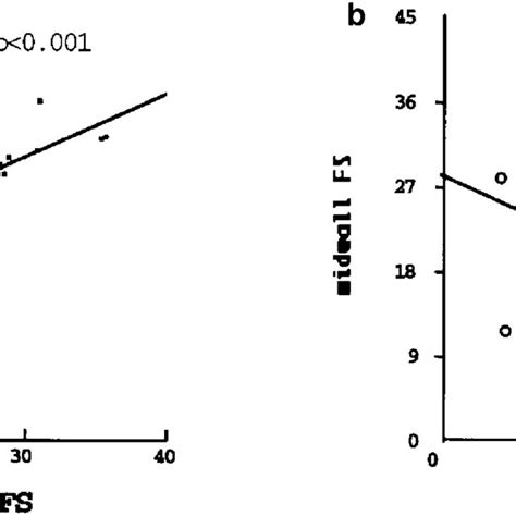 A Plot Showing The Relationship Between Cvi At Septum Level And