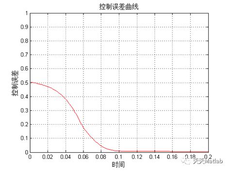 【pid优化】基于粒子群算法结合bp神经网络优化pid控制附matlab代码 阿里云开发者社区