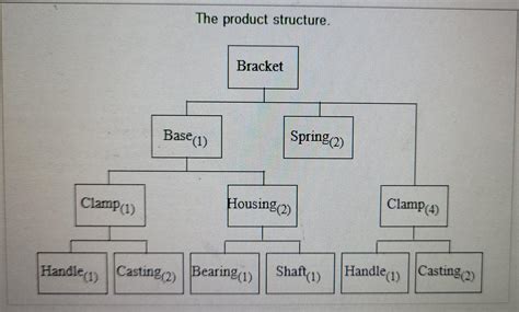 Solved C Compute The Net Quantities Needed If There Are 30