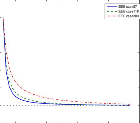Convergence Performance Of Proposed Algorithm On Test Systems
