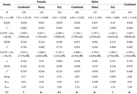 Morphometric Relationships And Growth Types Of B Bayad From Samples