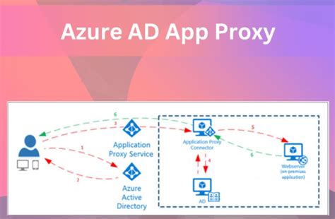 Azure Ad App Proxy Tech Junction