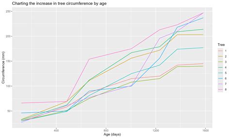 Building Stories With Data Optimising The Use Of Colours For Storytelling In A Spaghetti Plot