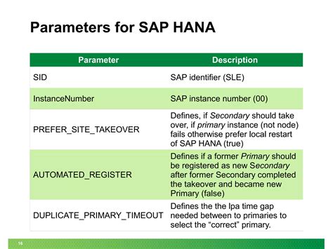 Sap Hana System Replication With Sles For Sap Odp