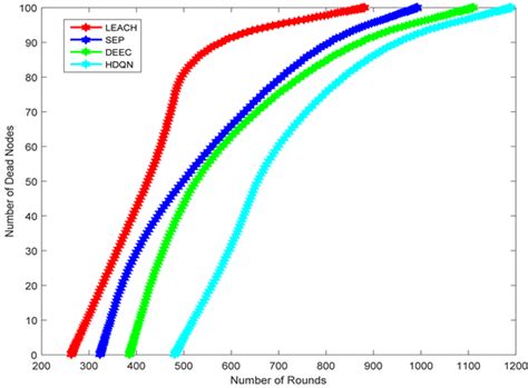 A Data Transmission Path Optimization Protocol For Heterogeneous