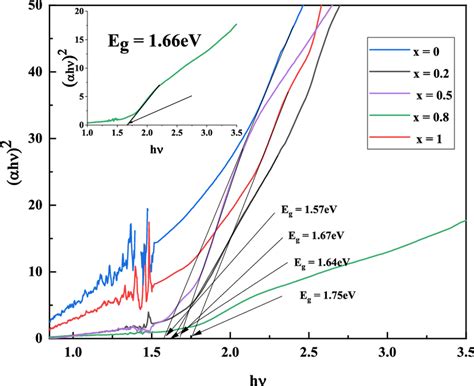 Band Gap Calculation Using Taucs Plot For Yttrium Barium Orthoferrite
