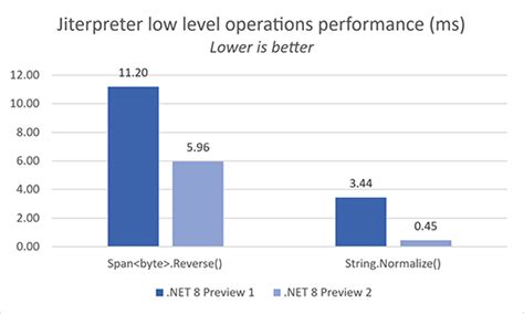 マイクロソフト、net中間言語をwebassemblyにコンパイルする「jiterpreter」をblazor Webassemblyに搭載