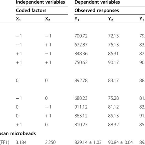 Experimental And Predicted Responses Of Formulations With Their Coded